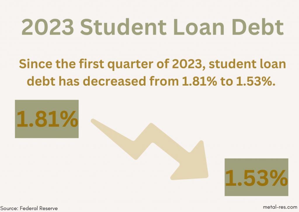 The Evolution of Student Debt in the US - Metal-res.com - August 2025