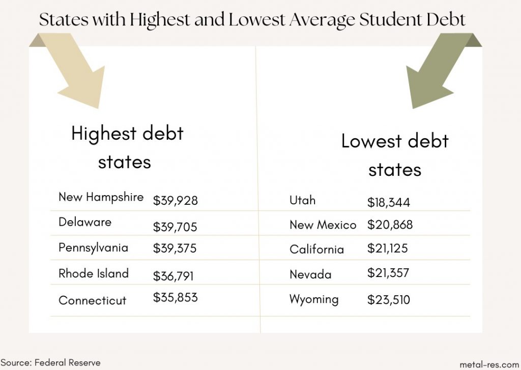 The Evolution of Student Debt in the US - Metal-res.com - August 2025