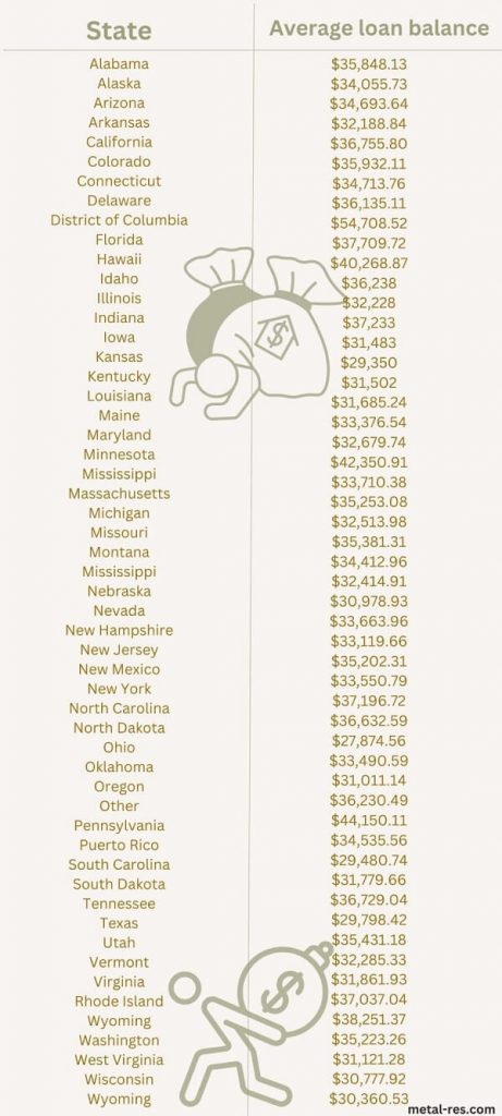 The Evolution of Student Debt in the US - Metal-res.com - December 2025